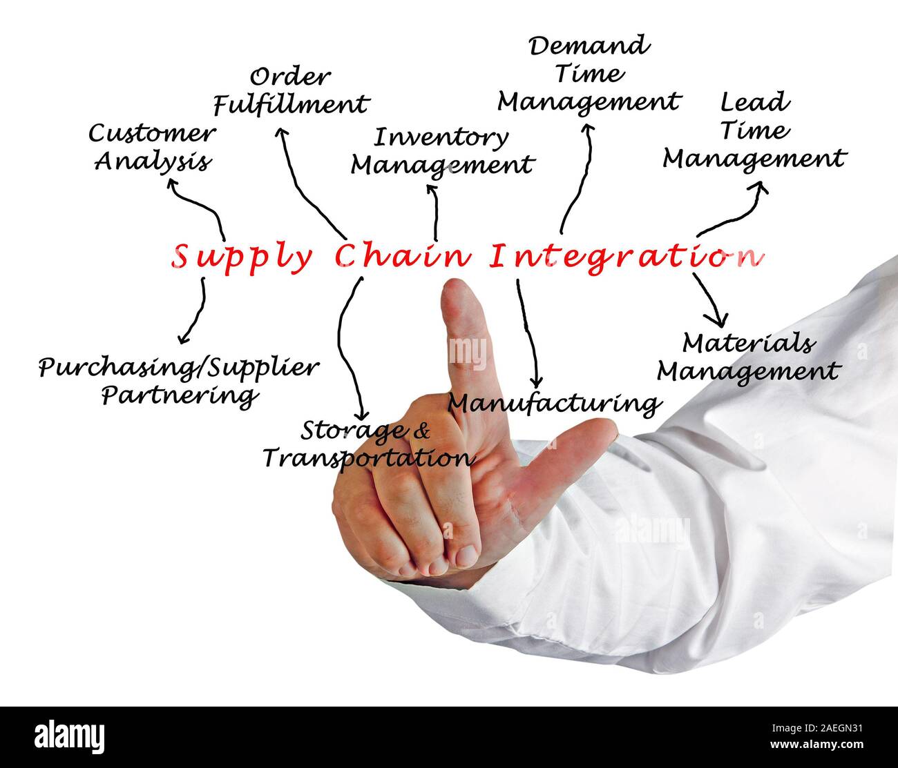 Diagram of Supply Chain Integration Stock Photo - Alamy