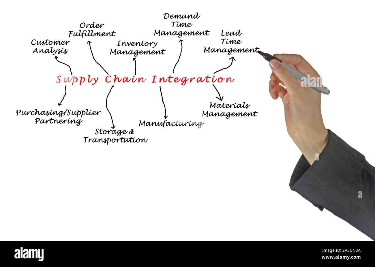 Diagram of Supply Chain Integration Stock Photo - Alamy