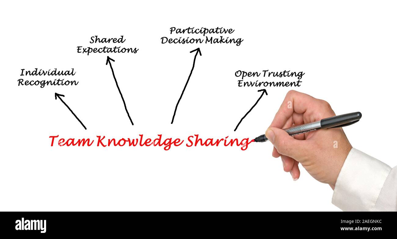 Team Knowledge Sharing Stock Photo - Alamy