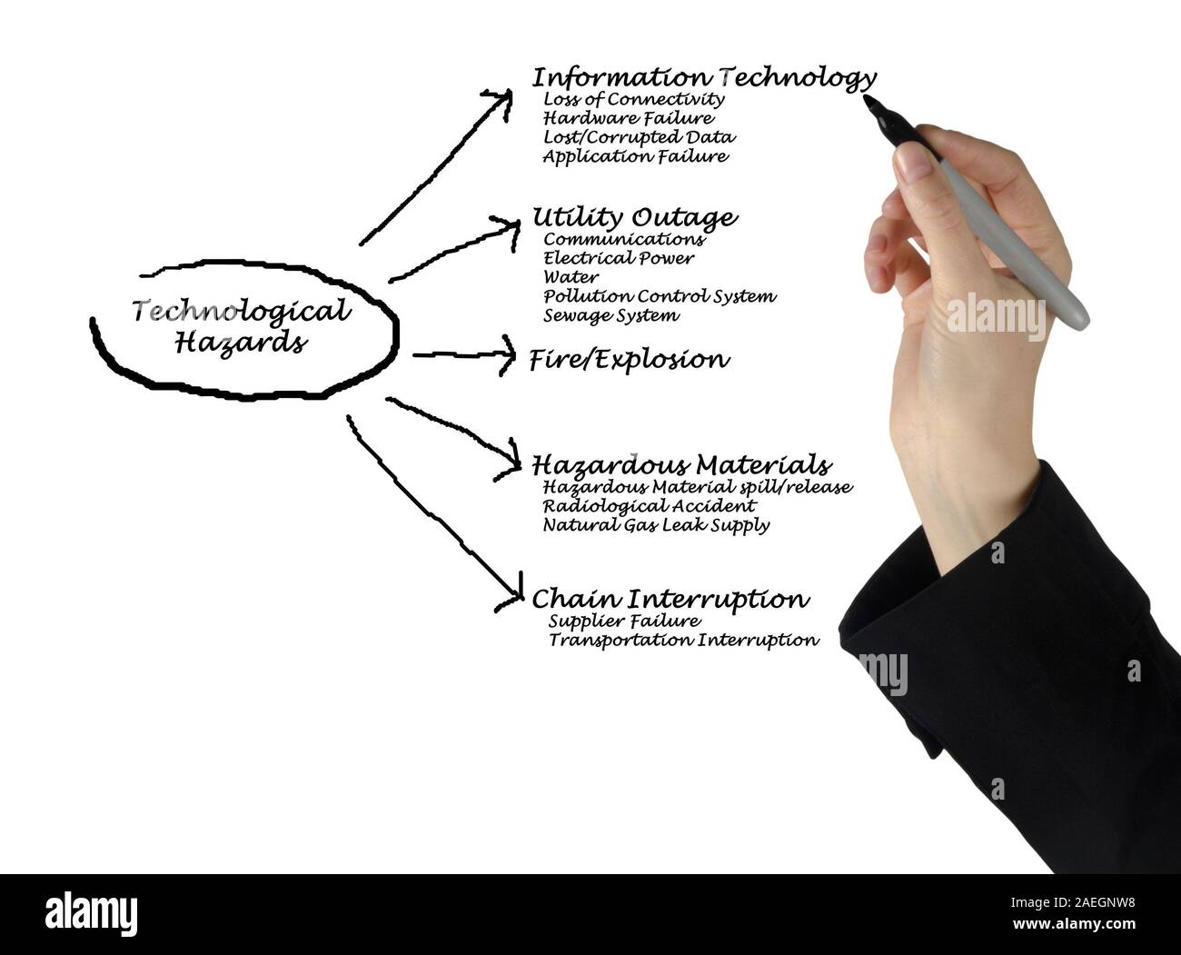 Fire hazard data hi-res stock photography and images - Alamy