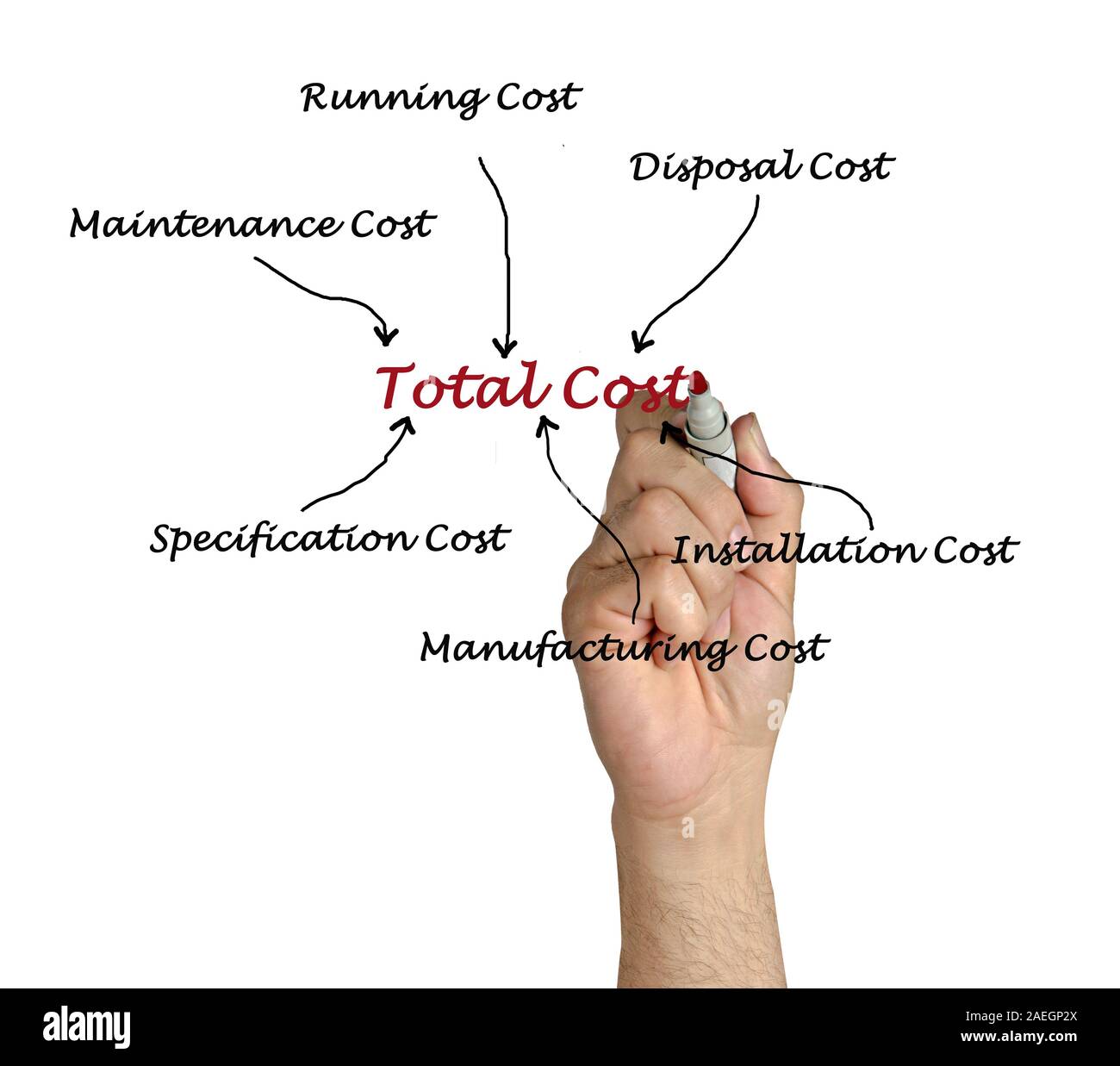 Total cost of ownership Stock Photo - Alamy