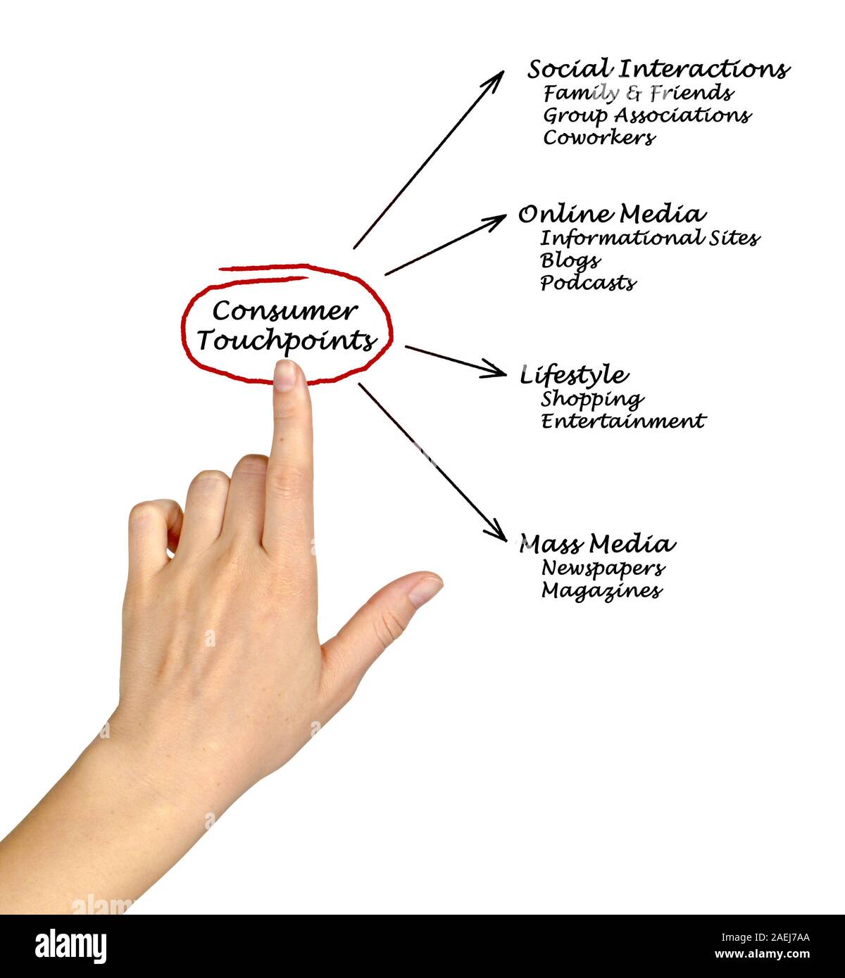 Consumer interaction hi-res stock photography and images - Alamy