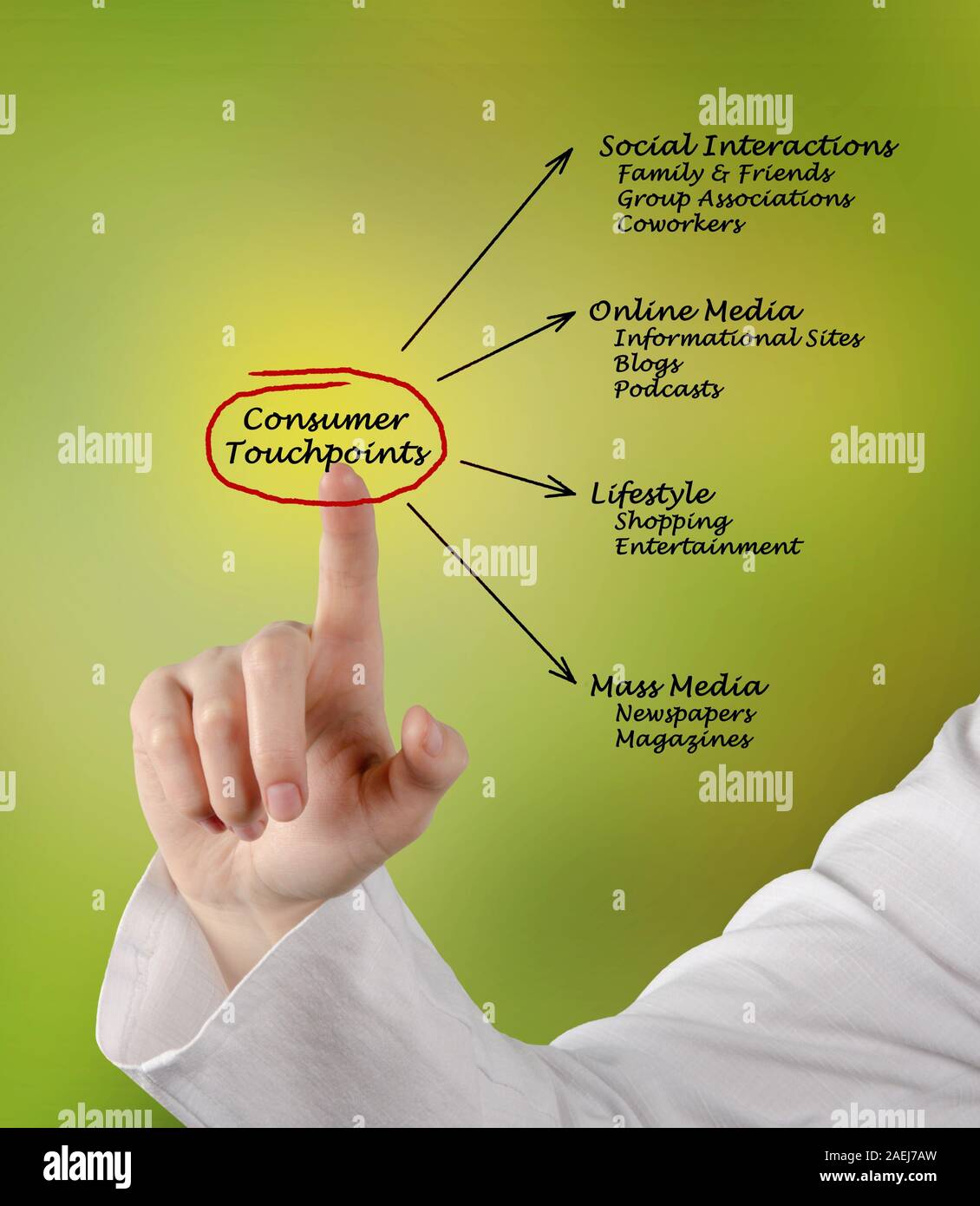 Consumer interaction hi-res stock photography and images - Alamy