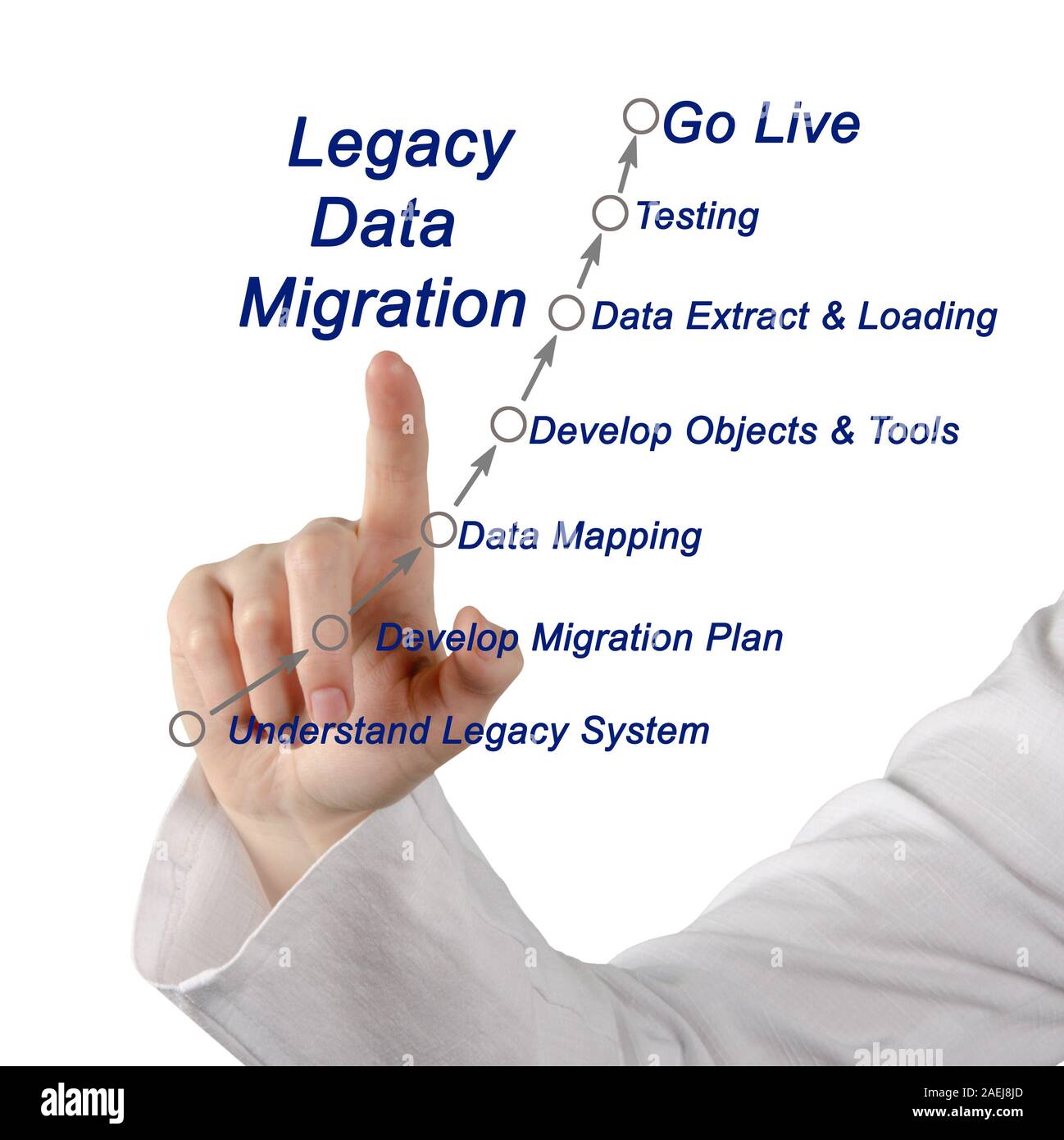 Legacy Data Migration Stock Photo - Alamy
