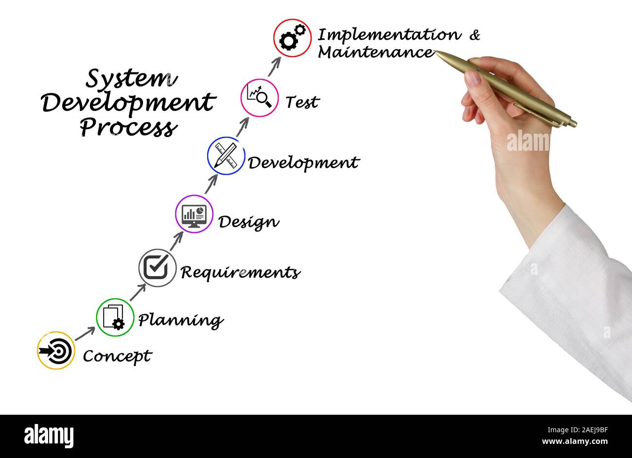 System Development Process Stock Photo - Alamy