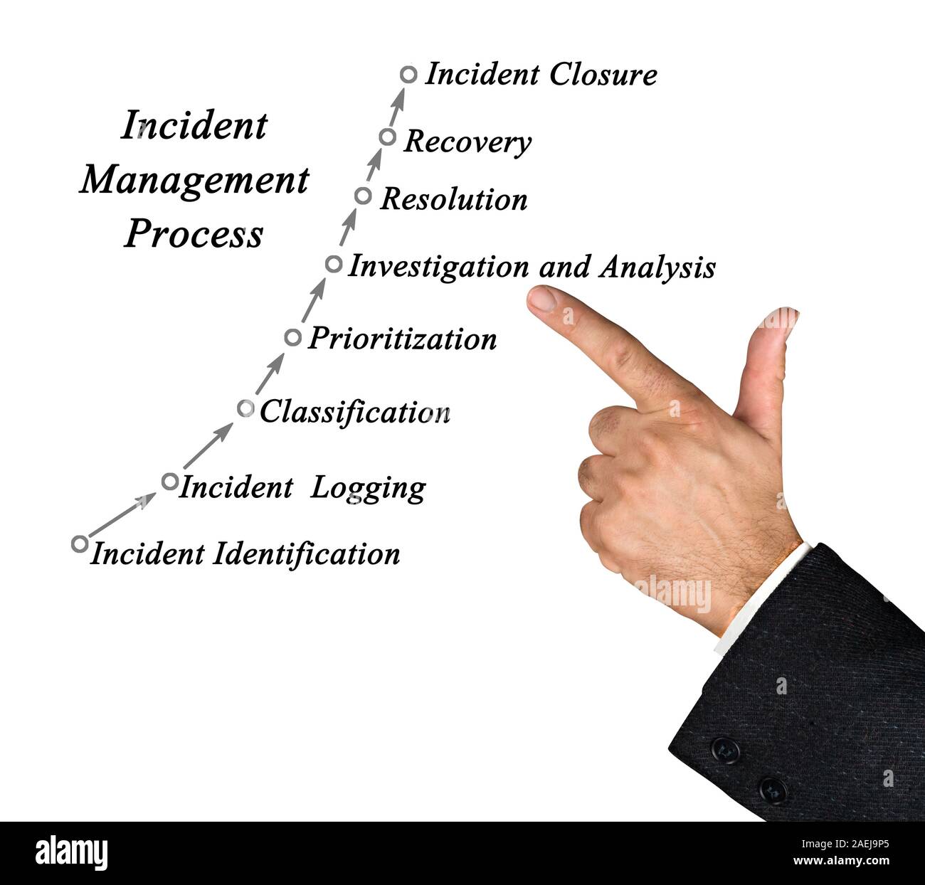 diagram of Incident Management Process Stock Photo - Alamy