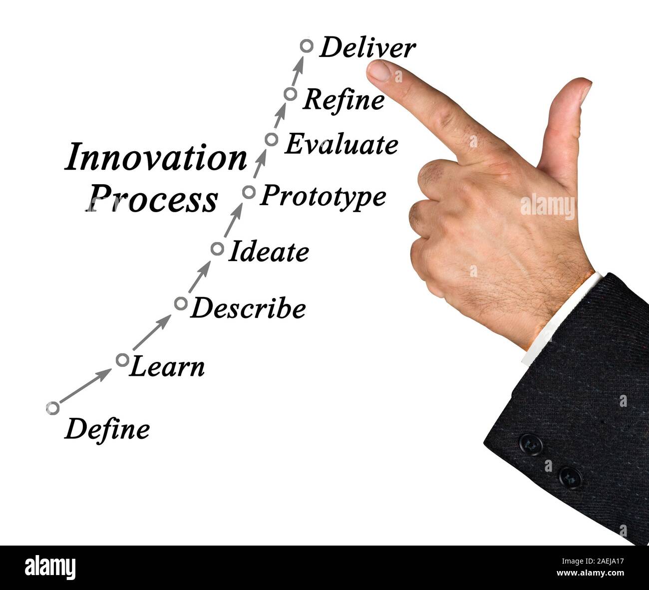 Diagram of Innovation Process Stock Photo - Alamy