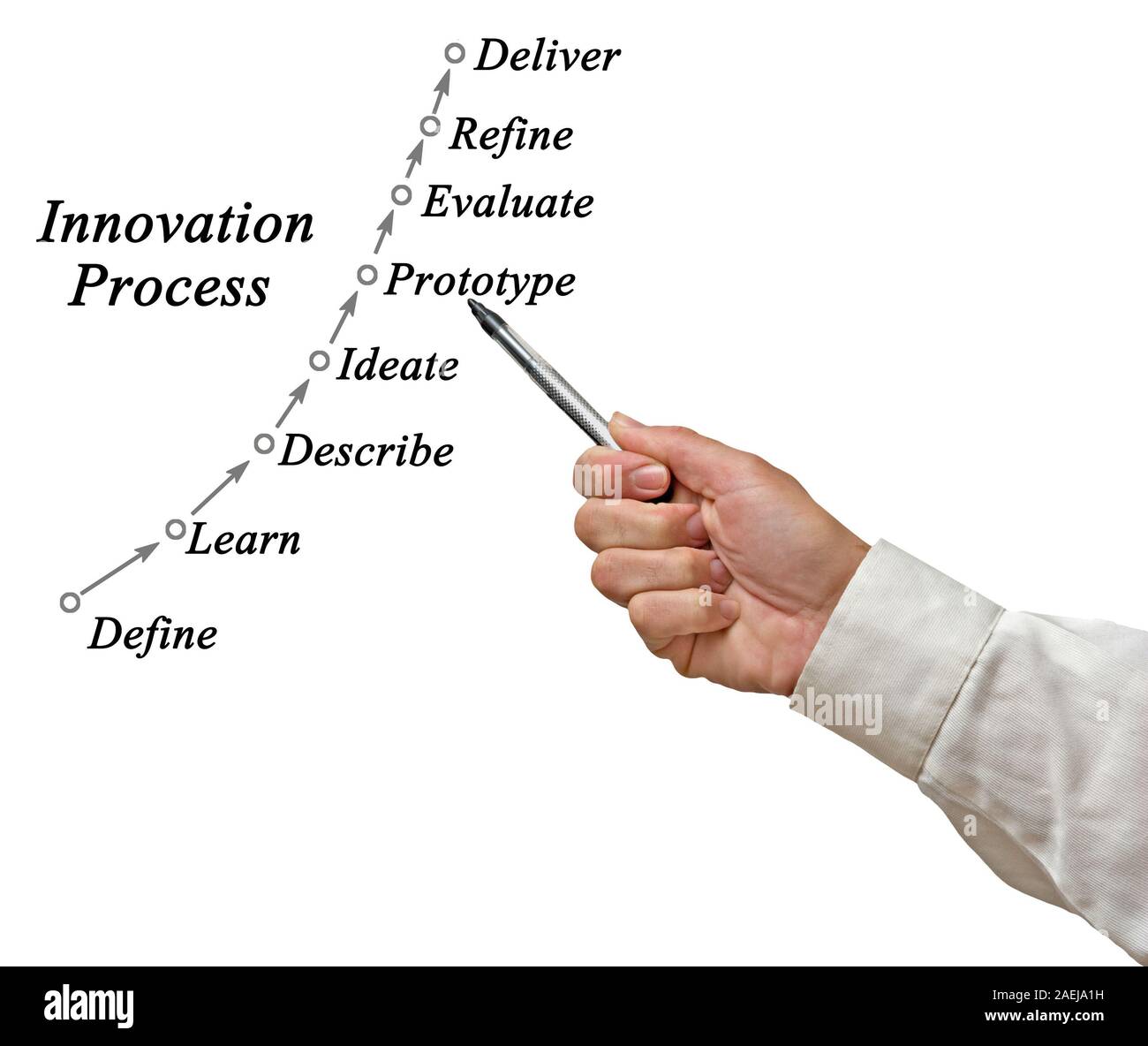 Diagram of Innovation Process Stock Photo - Alamy
