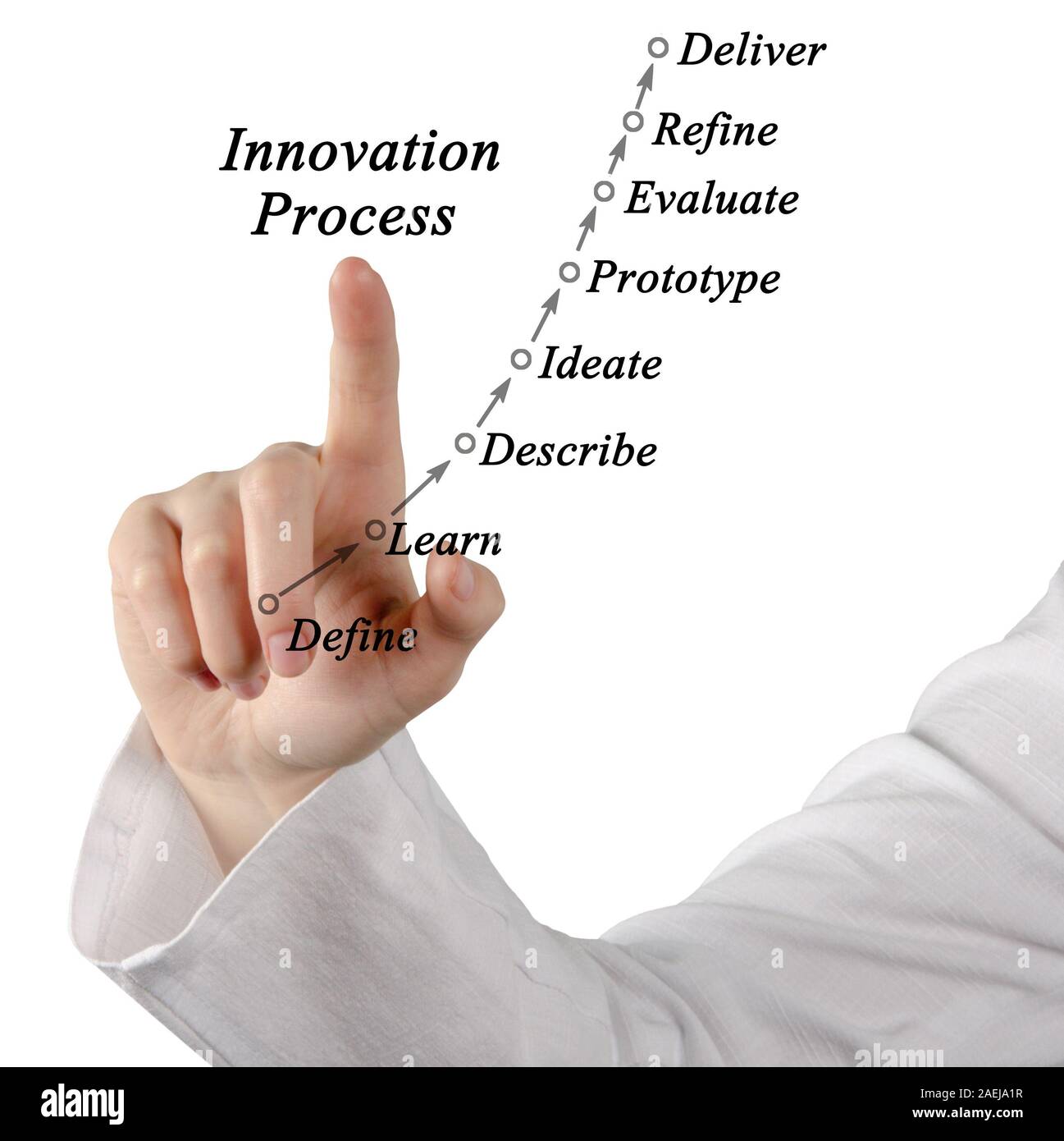 Diagram of Innovation Process Stock Photo - Alamy