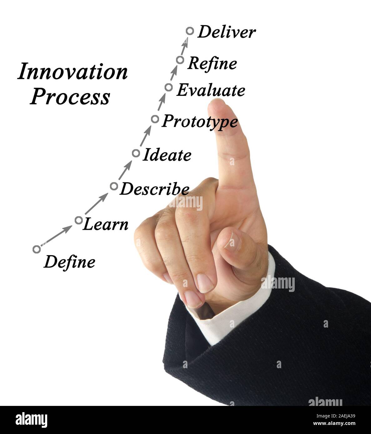 Diagram of Innovation Process Stock Photo - Alamy