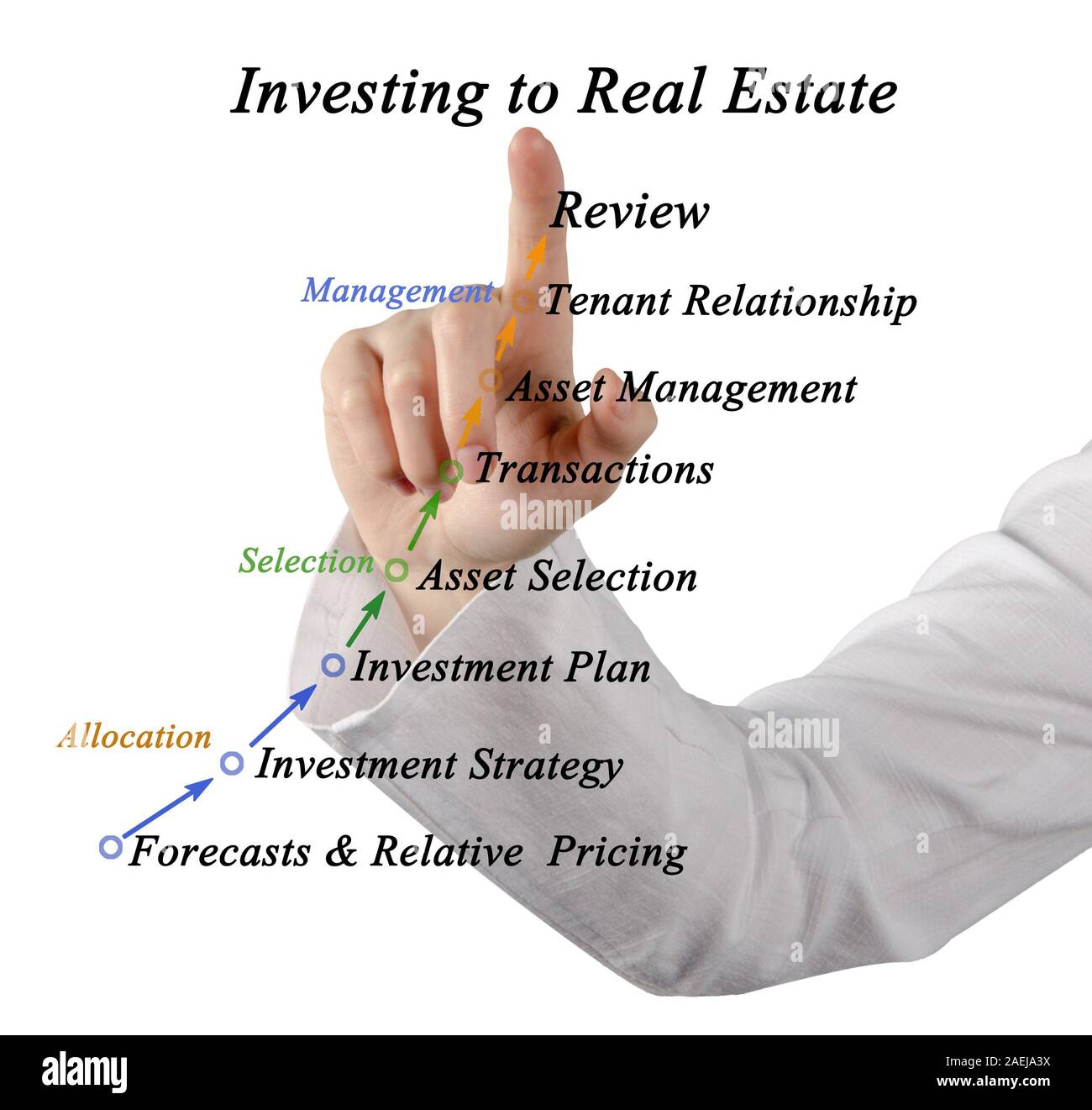 Real estate allocation hi-res stock photography and images - Alamy