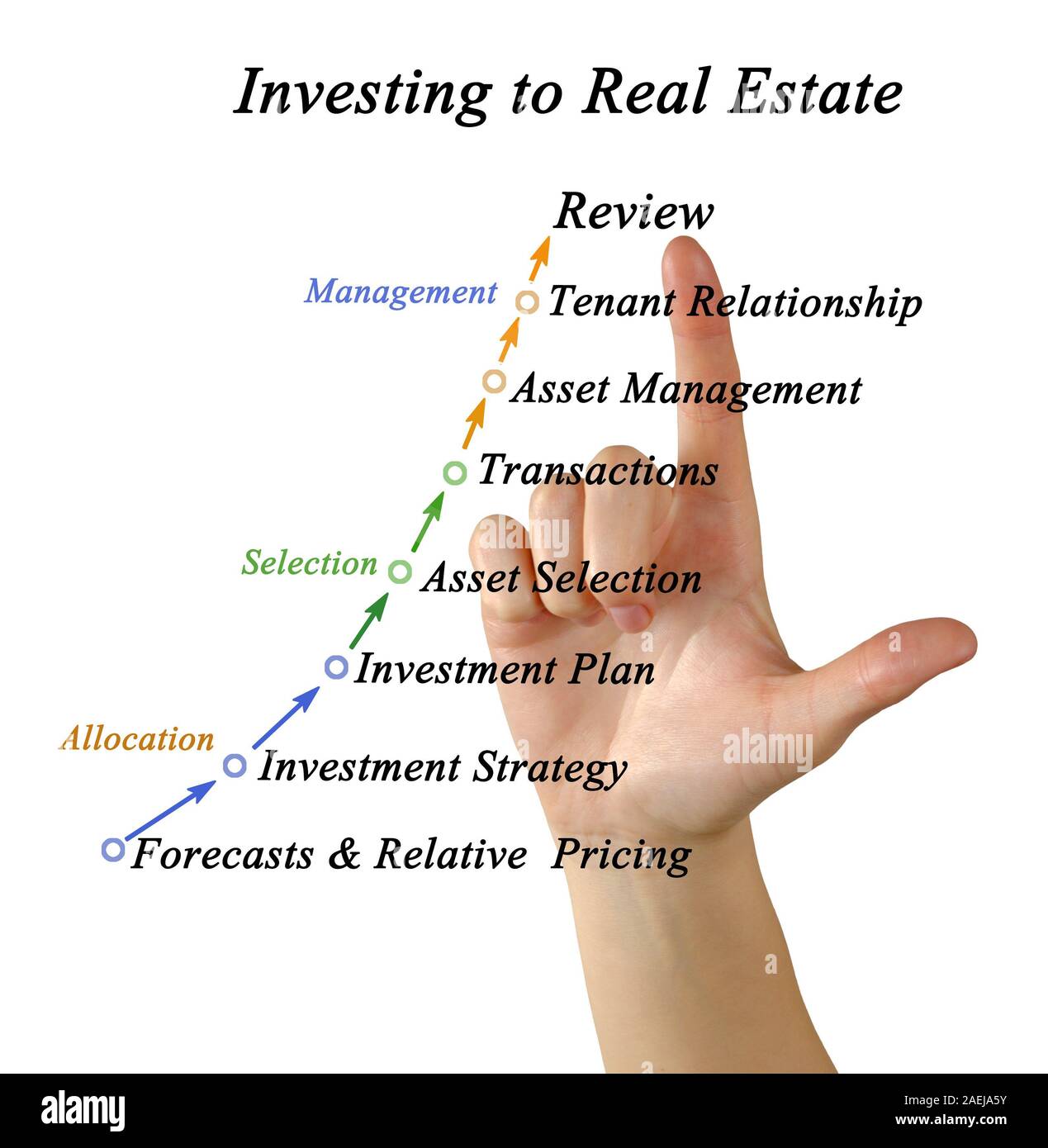 Real estate allocation hi-res stock photography and images - Alamy