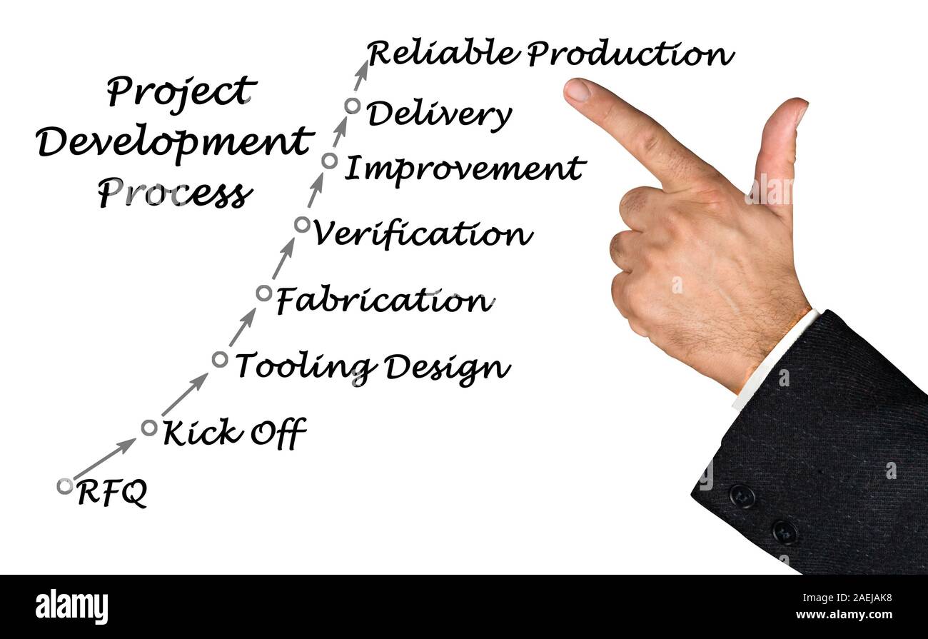 Diagram of project development process Stock Photo - Alamy