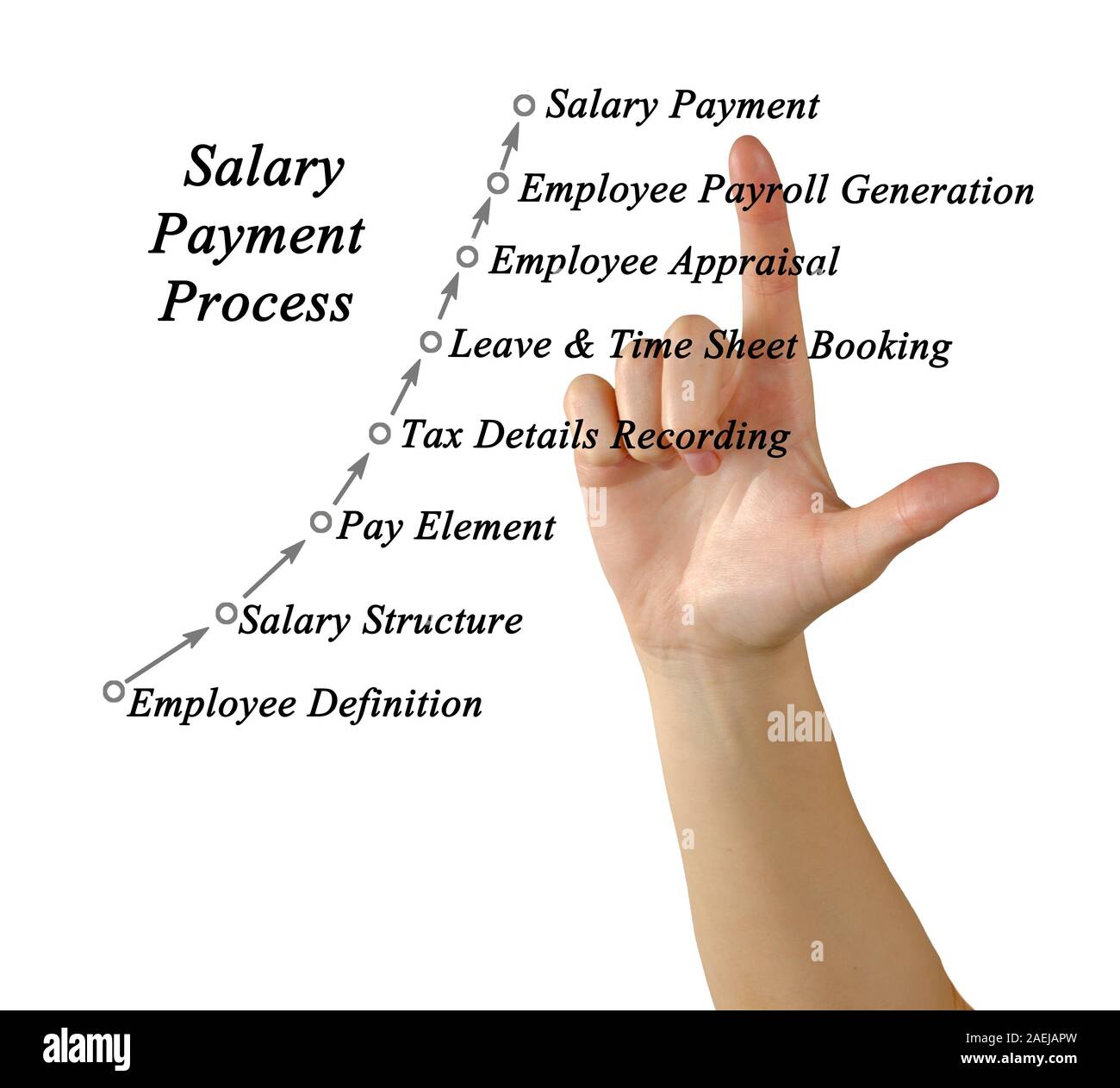 Salary structure hi-res stock photography and images - Alamy