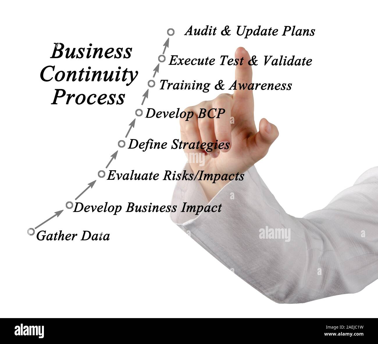 Business Continuity Process Stock Photo - Alamy