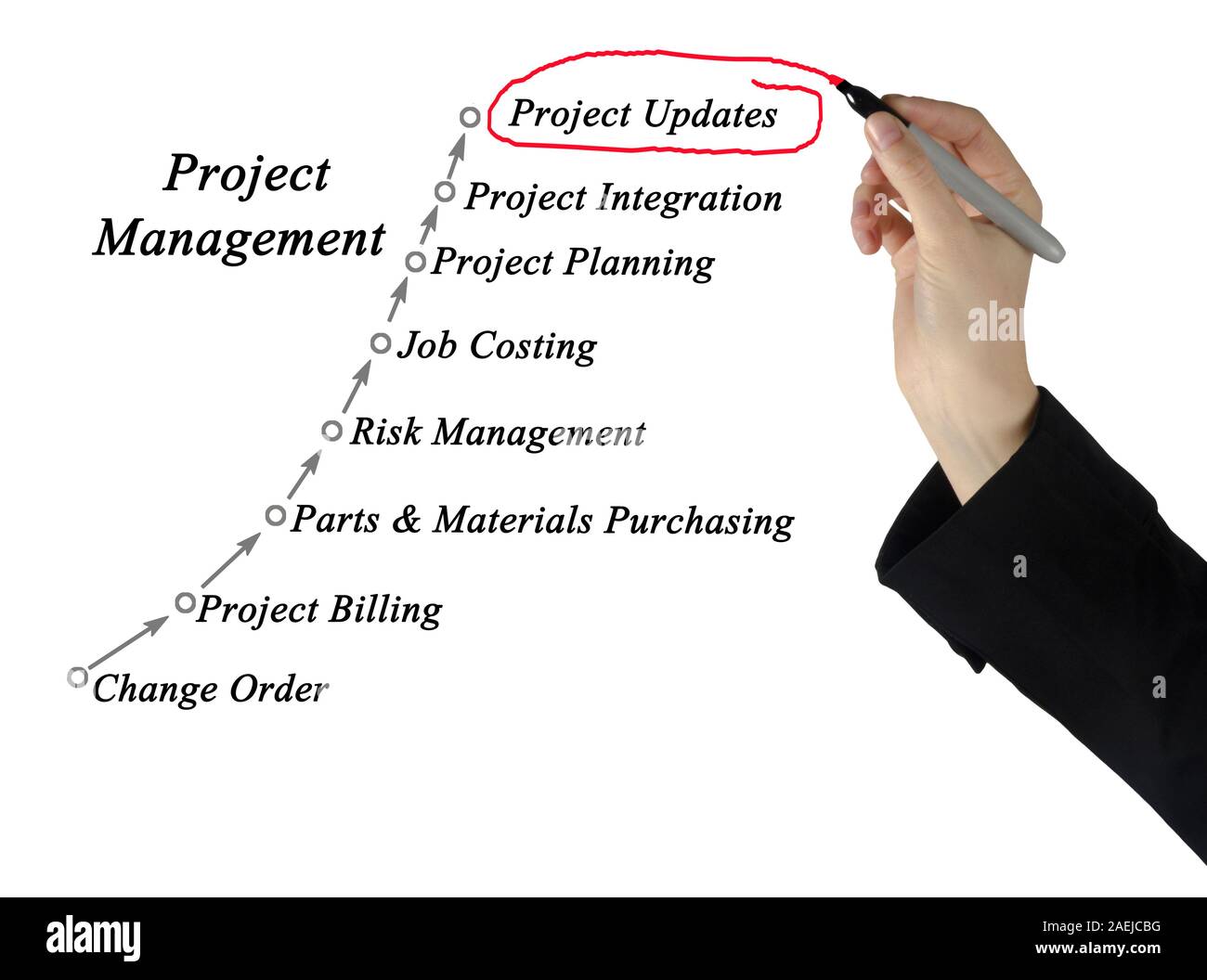 Project updates hi-res stock photography and images - Alamy