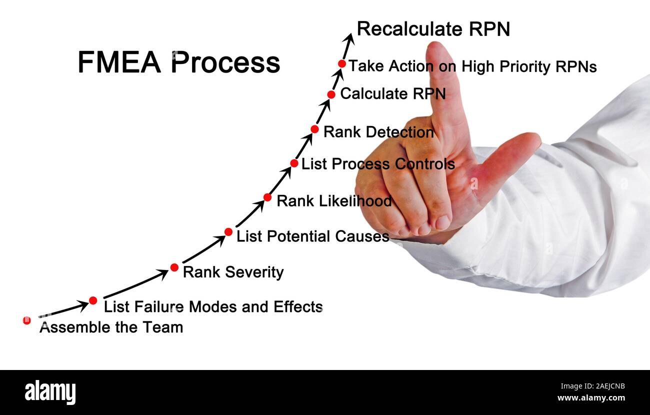 Failure mode and effects analysis (FMEA) process Stock Photo - Alamy