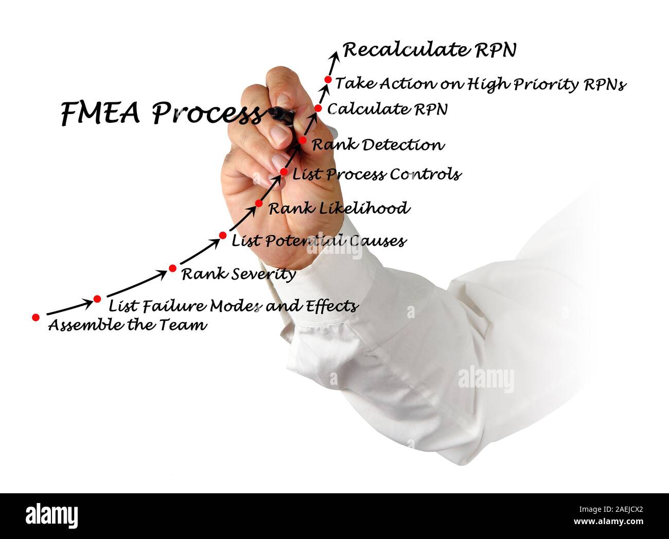Failure mode and effects analysis (FMEA) process Stock Photo - Alamy