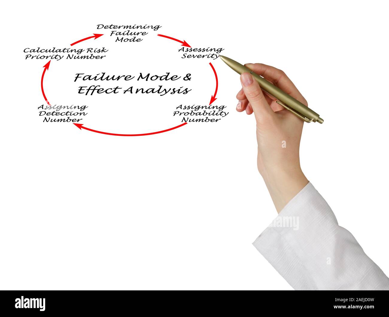 Failure mode and effects analysis (FMEA Stock Photo - Alamy