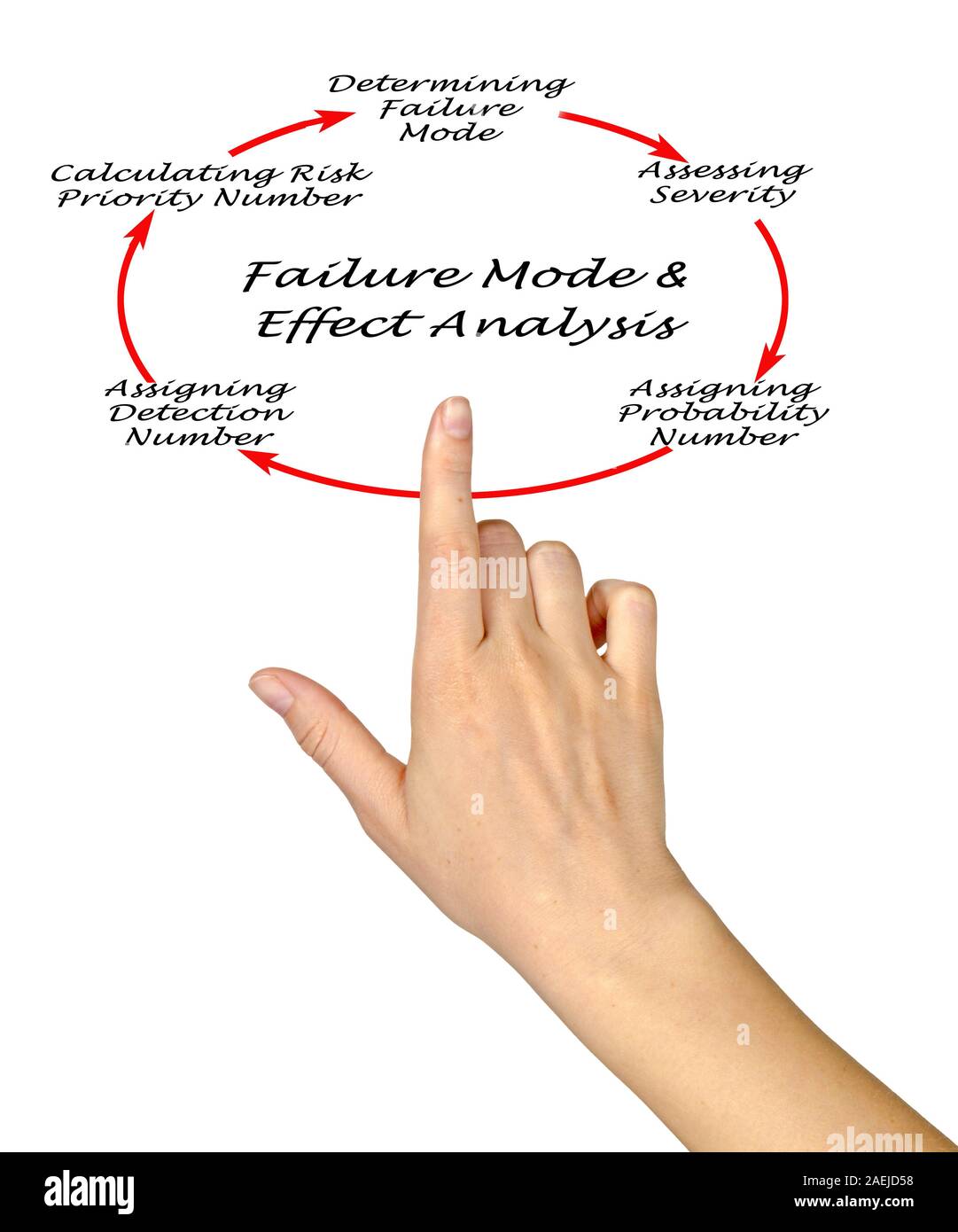 Failure mode and effects analysis (FMEA Stock Photo - Alamy