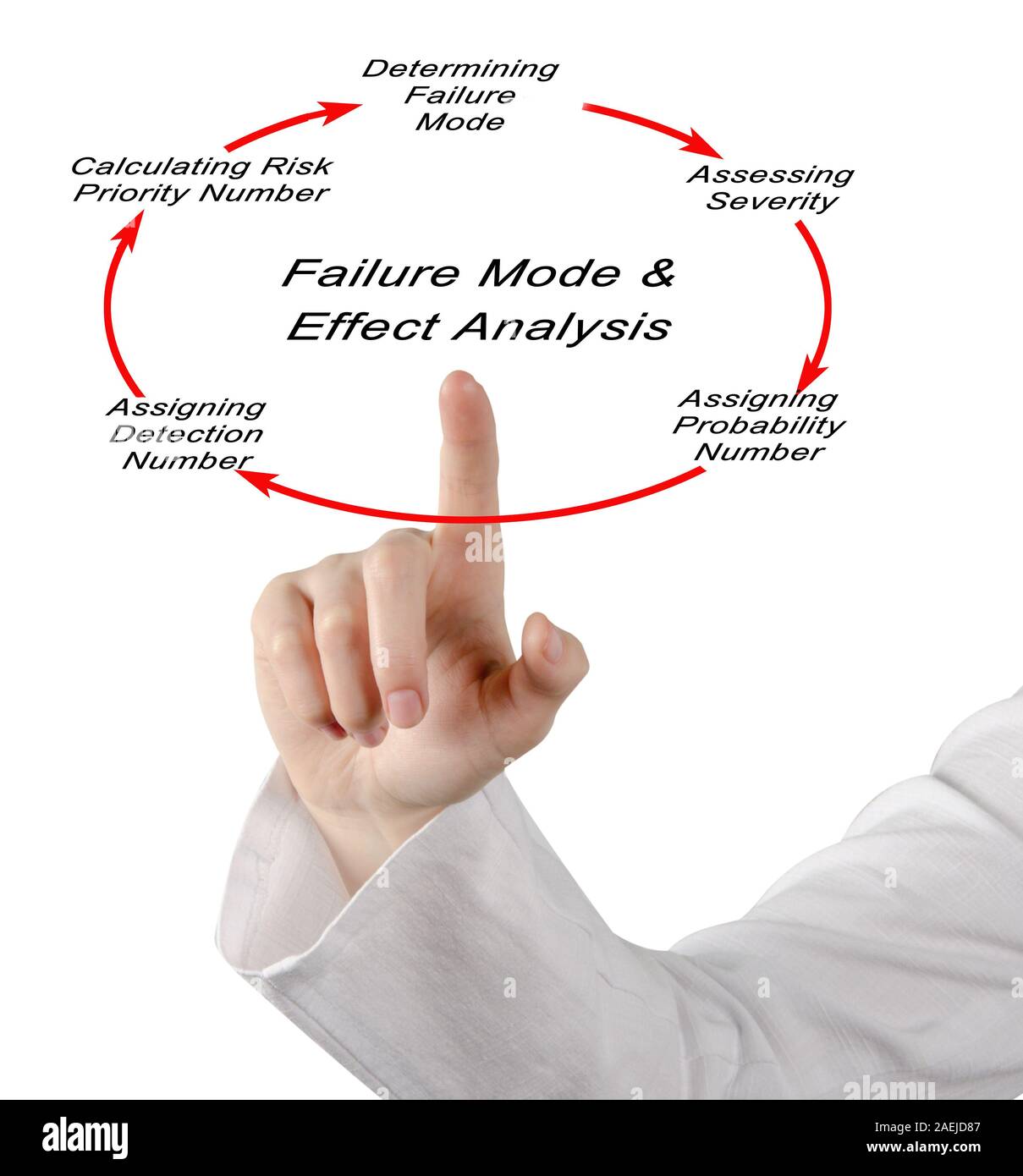 Failure mode and effects analysis (FMEA Stock Photo - Alamy
