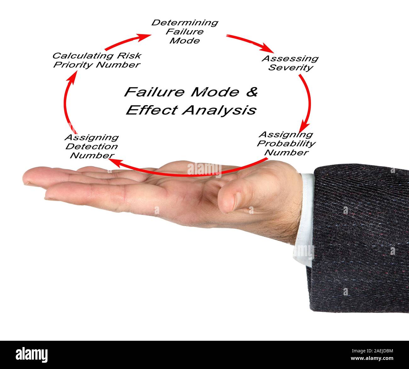Failure mode and effects analysis (FMEA Stock Photo - Alamy