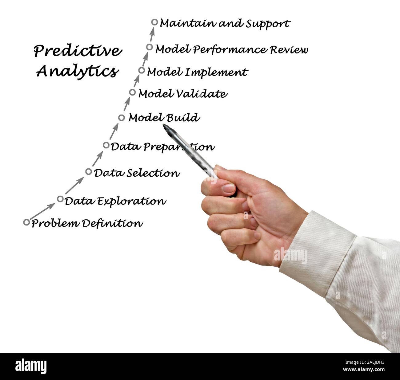 Predictive Analytics process Stock Photo - Alamy