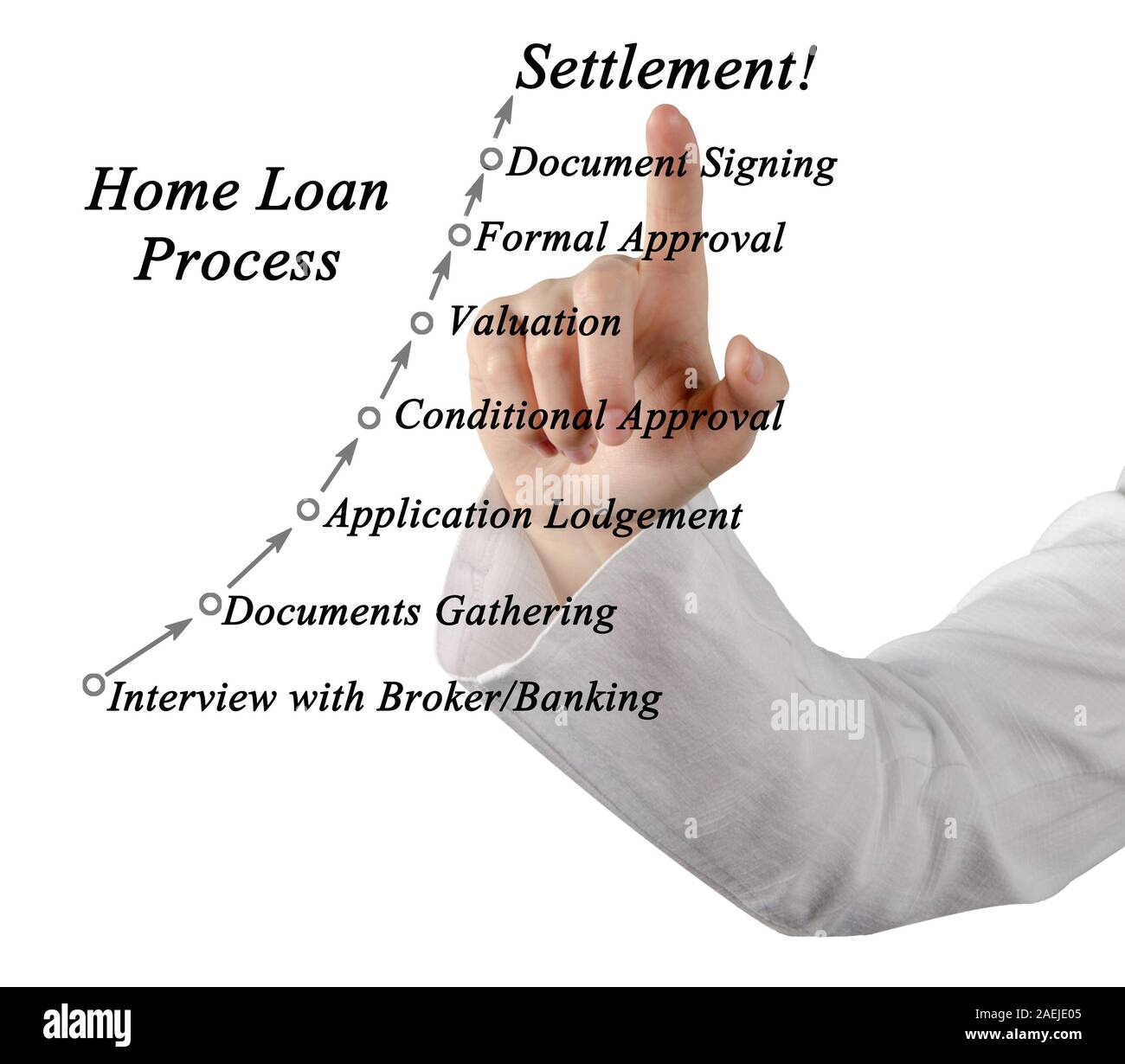 Home Loan Process Stock Photo - Alamy