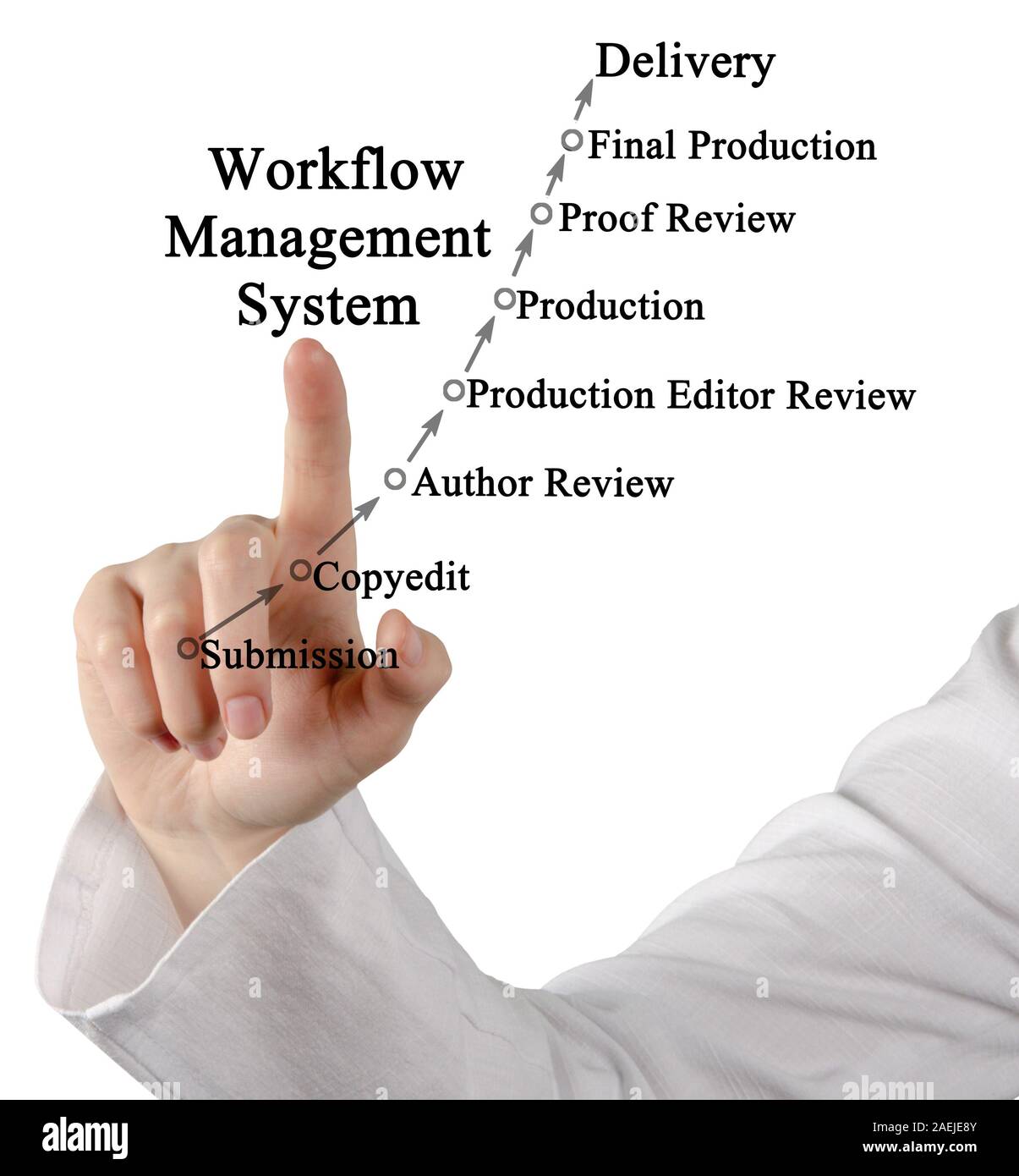 Workflow Management System Stock Photo - Alamy