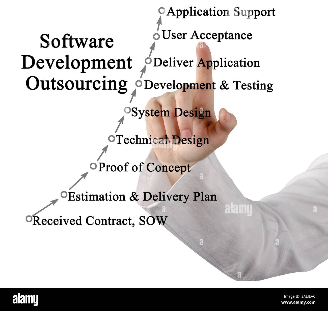 Software Development Outsourcing Stock Photo - Alamy