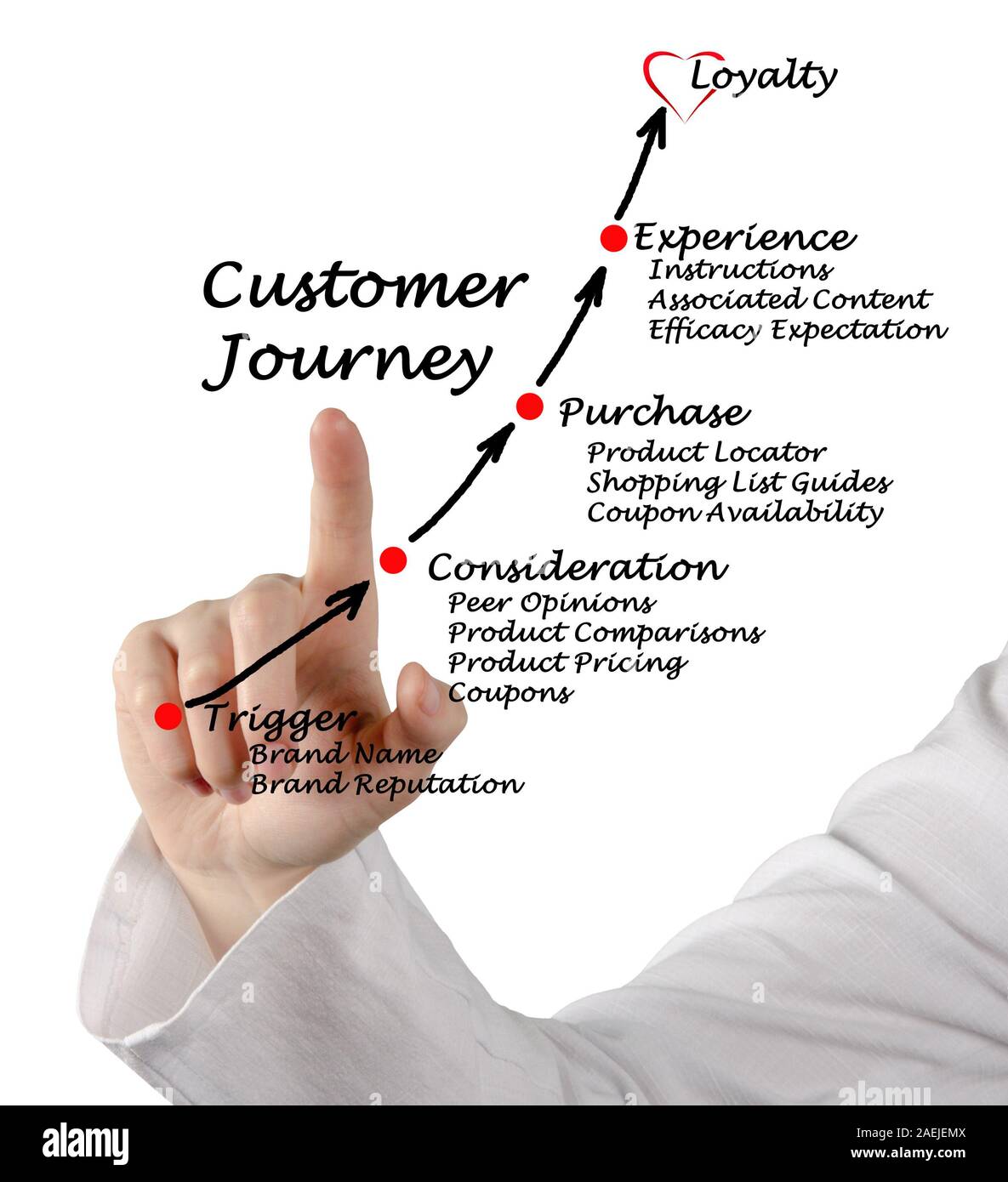 Customer experience journey hi-res stock photography and images - Alamy