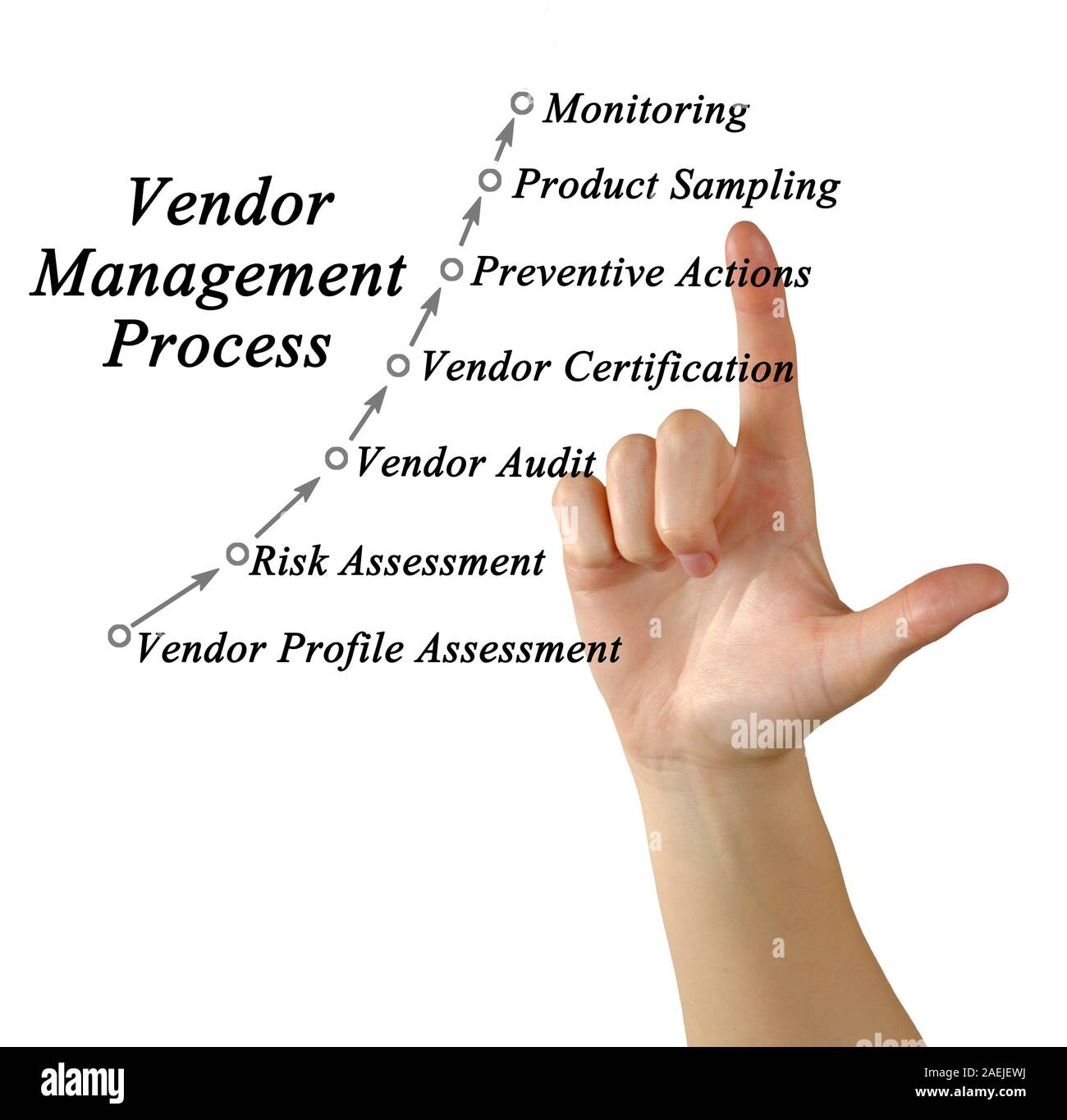 Vendor Management Process Stock Photo - Alamy