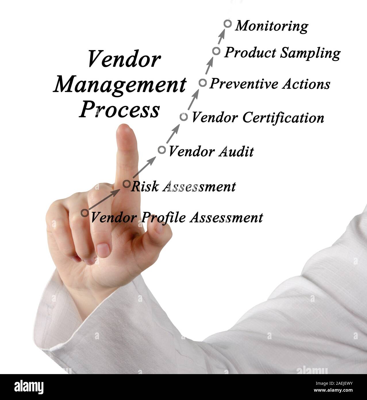 Vendor Management Process Stock Photo - Alamy