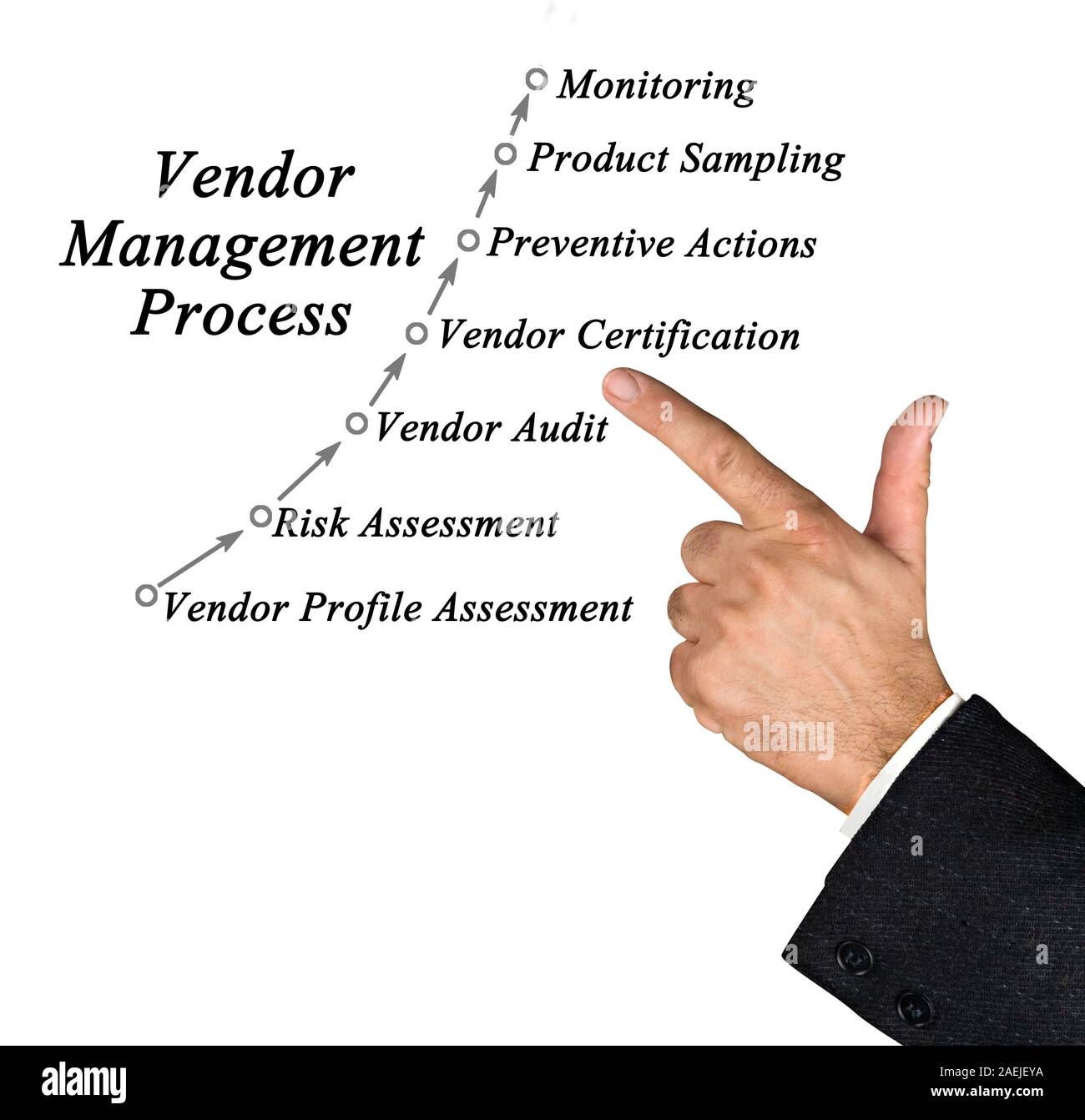 Vendor Management Process Stock Photo - Alamy