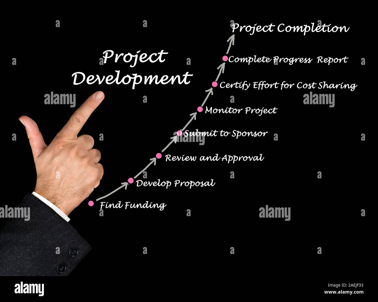 Project Development Process Stock Photo - Alamy