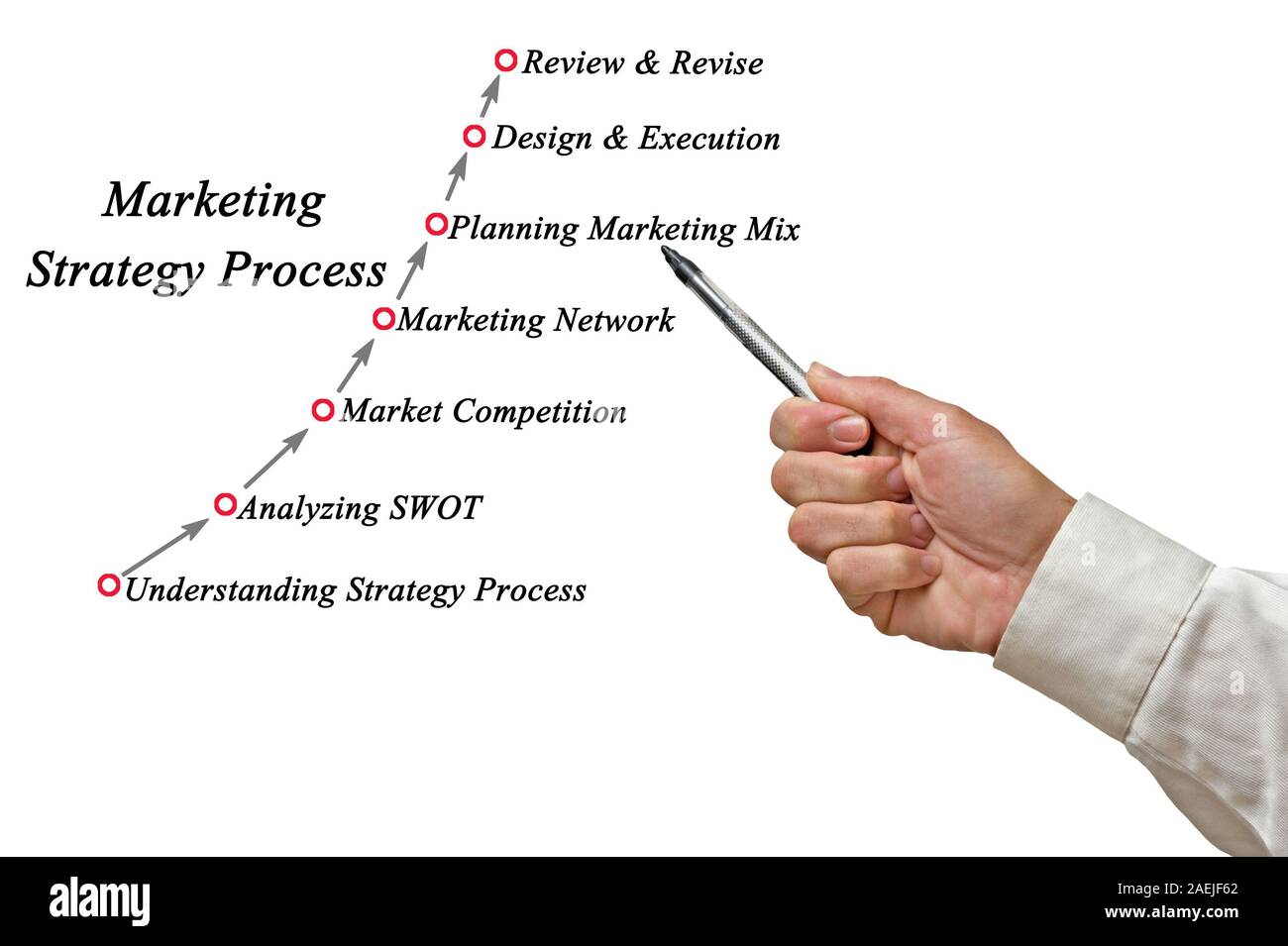 Marketing Strategy Process Stock Photo - Alamy