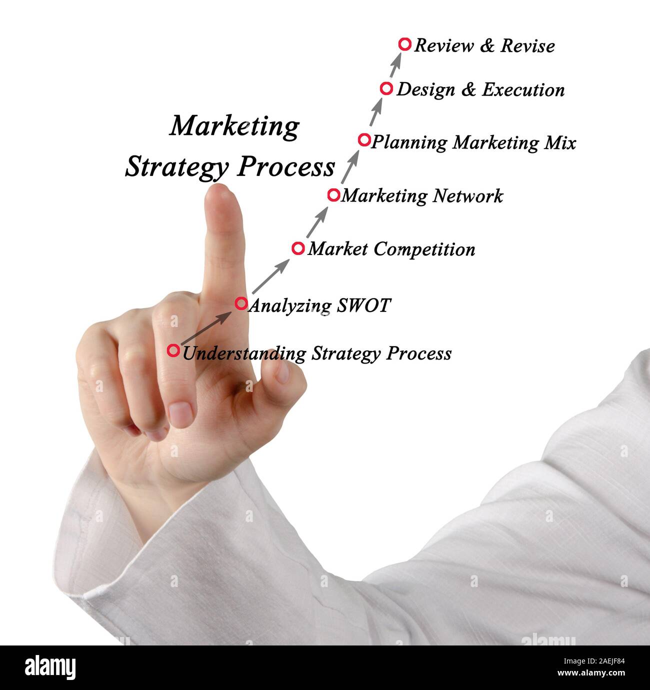 Marketing Strategy Process Stock Photo - Alamy