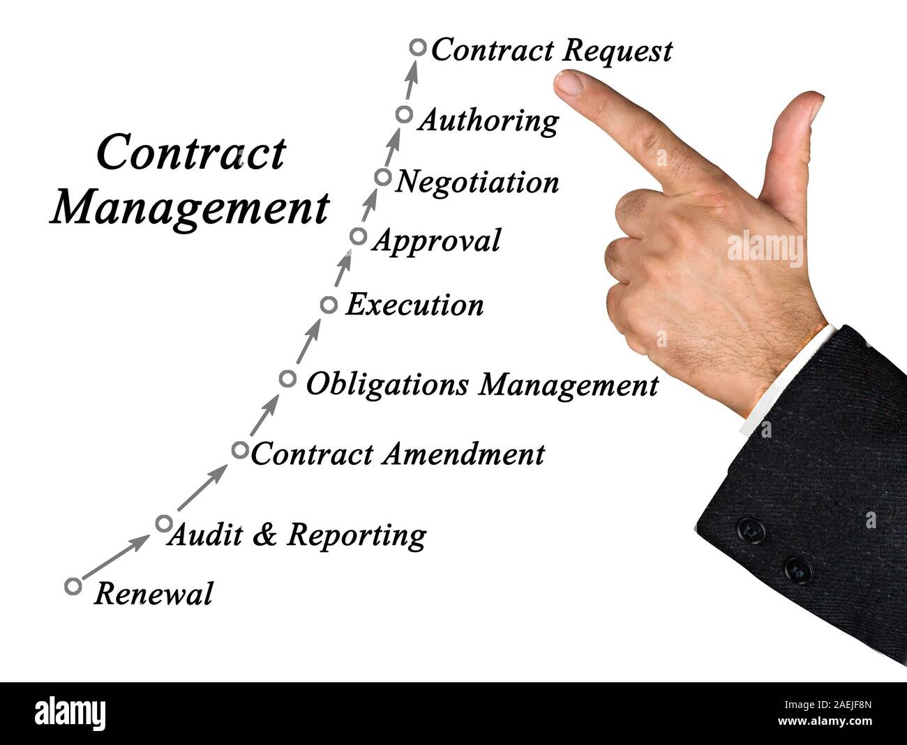 Contract Management Process Stock Photo - Alamy