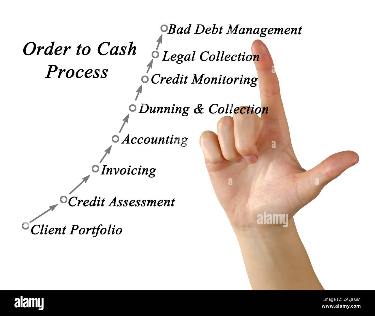 Order to Cash Process Stock Photo - Alamy