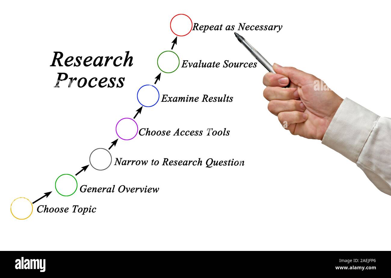 Process of Research Stock Photo - Alamy
