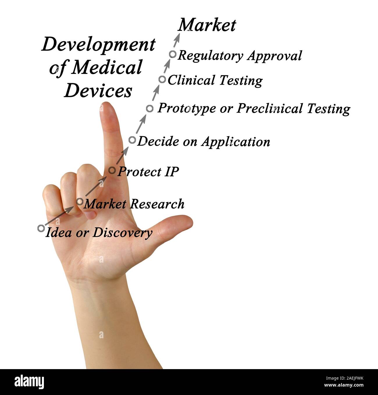 Development of Medical Devices Stock Photo - Alamy