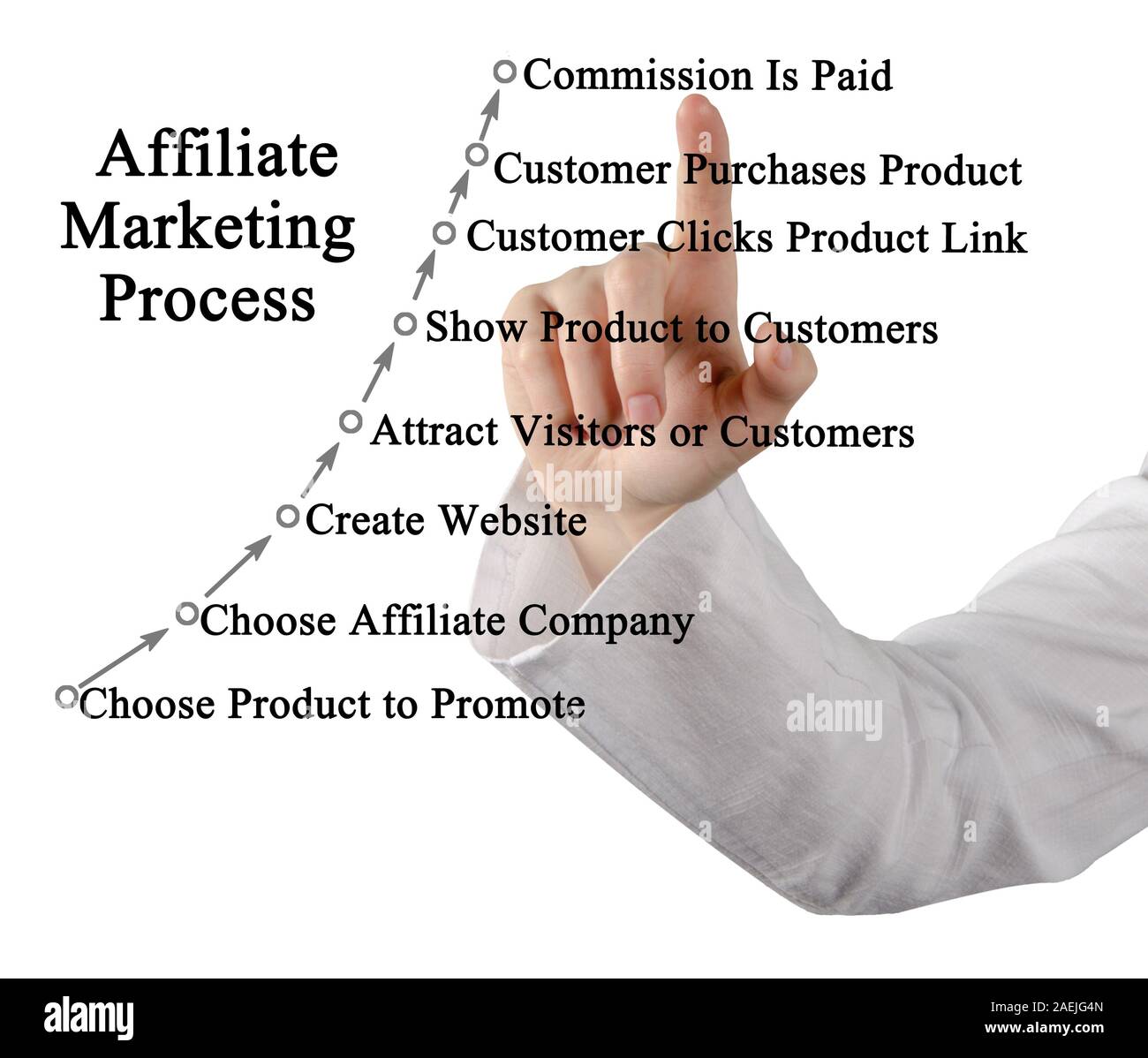 Affiliate Marketing Process Stock Photo - Alamy
