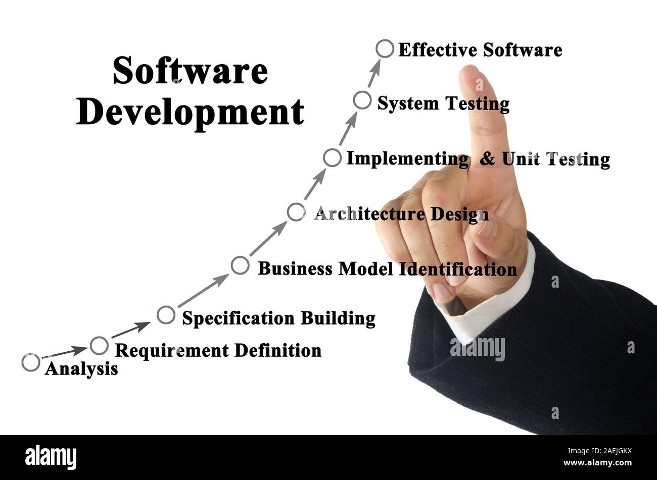 Diagram of Software Development process Stock Photo - Alamy