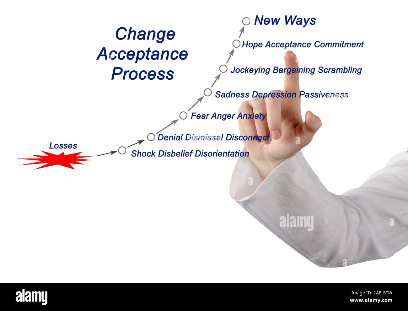 Change Acceptance Cycle Stock Photo - Alamy