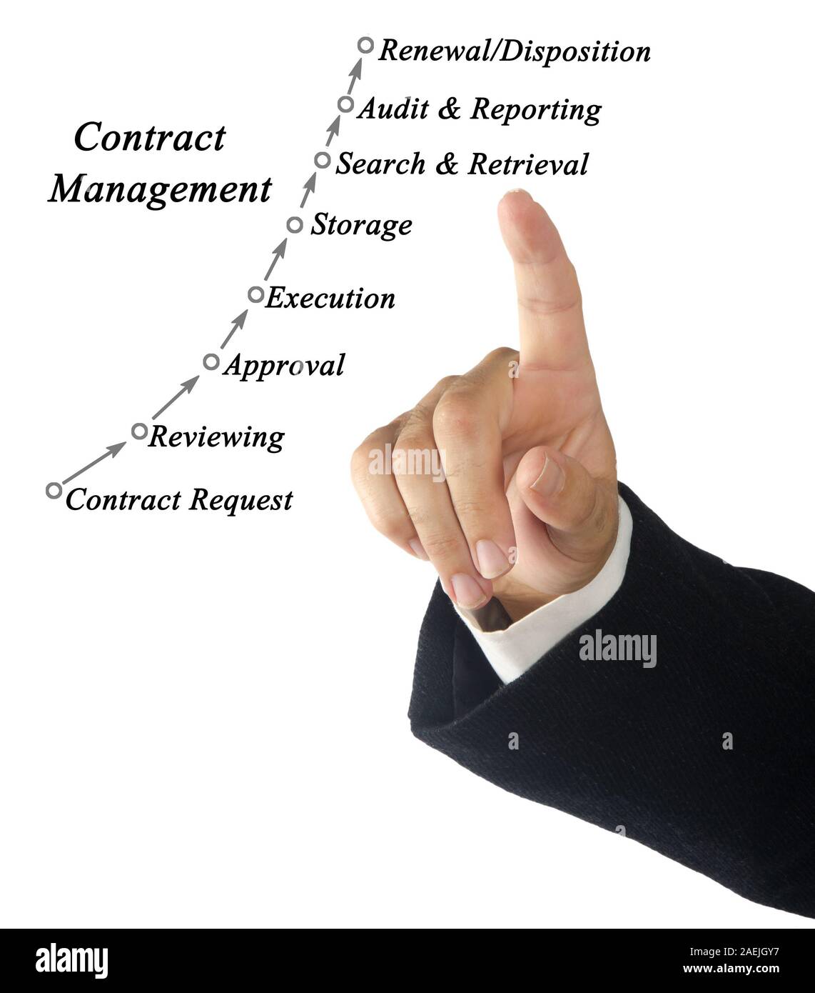 Contract Management process Stock Photo - Alamy