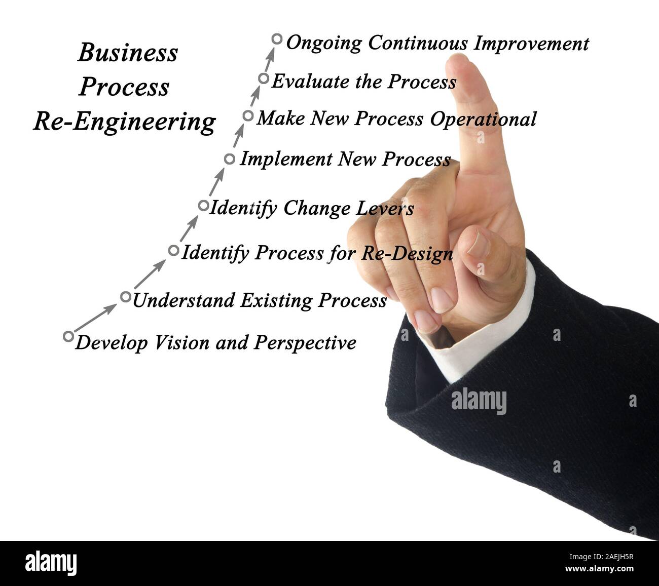 Business Process Re-Engineering Stock Photo - Alamy