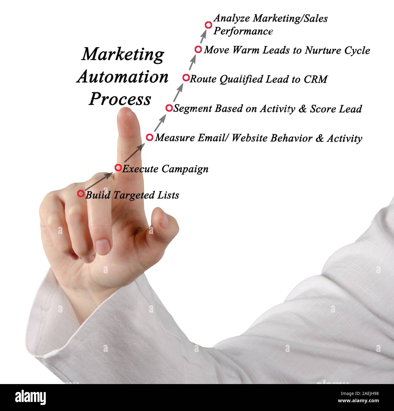 Marketing Automation Process Stock Photo - Alamy