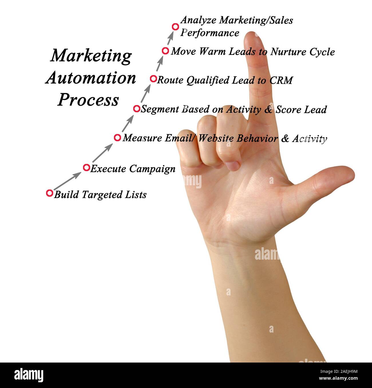 Marketing Automation Process Stock Photo - Alamy Marketing Automation Process Stock Photo - Alamy