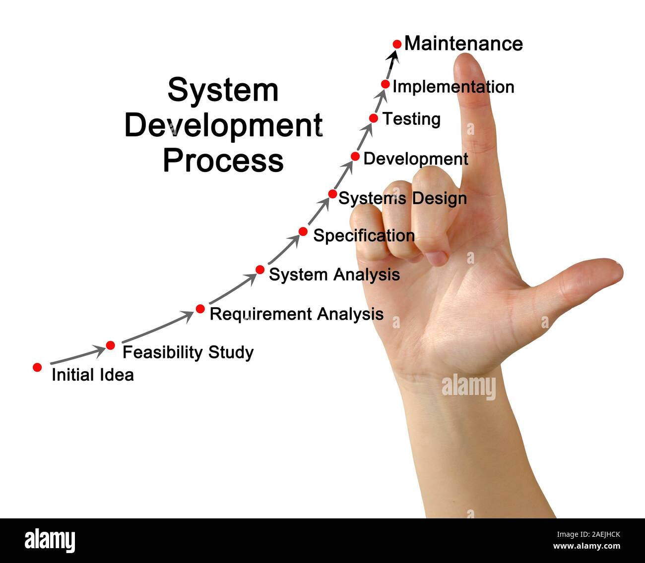 System Development Process Stock Photo - Alamy