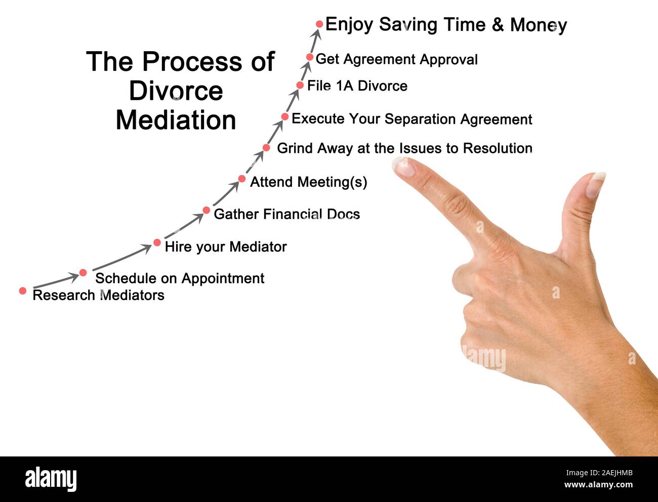 Components of Process of Divorce Mediation Stock Photo - Alamy